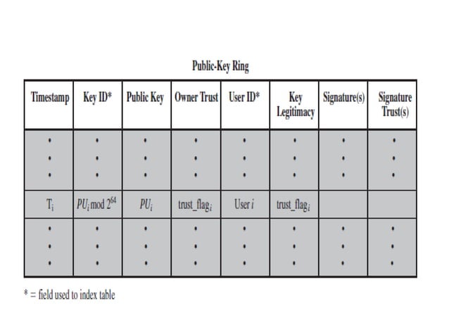 Pgp pretty good privacy | PPTX | Email | Internet