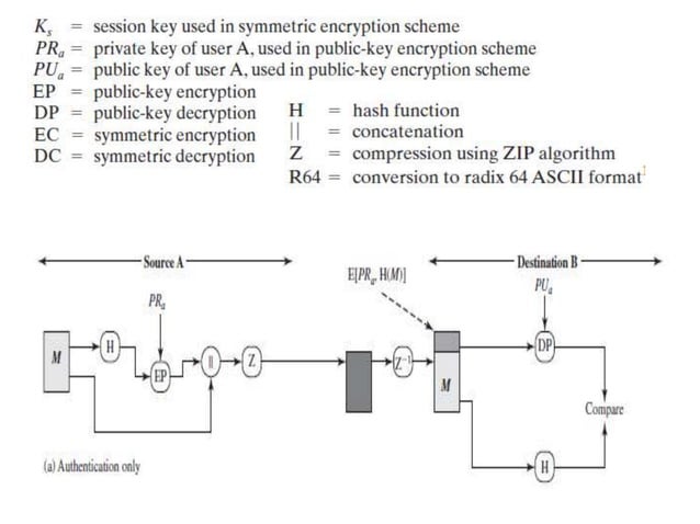 Pgp pretty good privacy | PPTX | Email | Internet