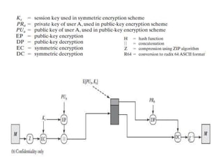 Pgp pretty good privacy | PPTX