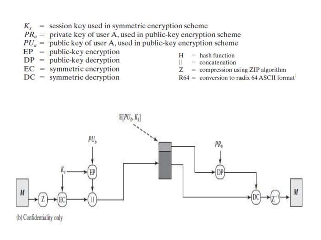 Pgp pretty good privacy | PPTX | Email | Internet