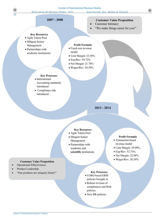 Business model of TATA Consultancy Services | PDF