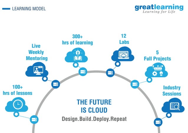 A Cloud Computing Learner’s Journey | PPT