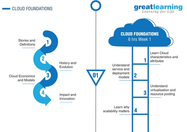 A Cloud Computing Learner’s Journey | PPT