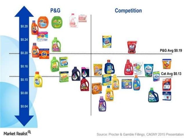 Procter & Gamble : Marketing Capabilities | PPT
