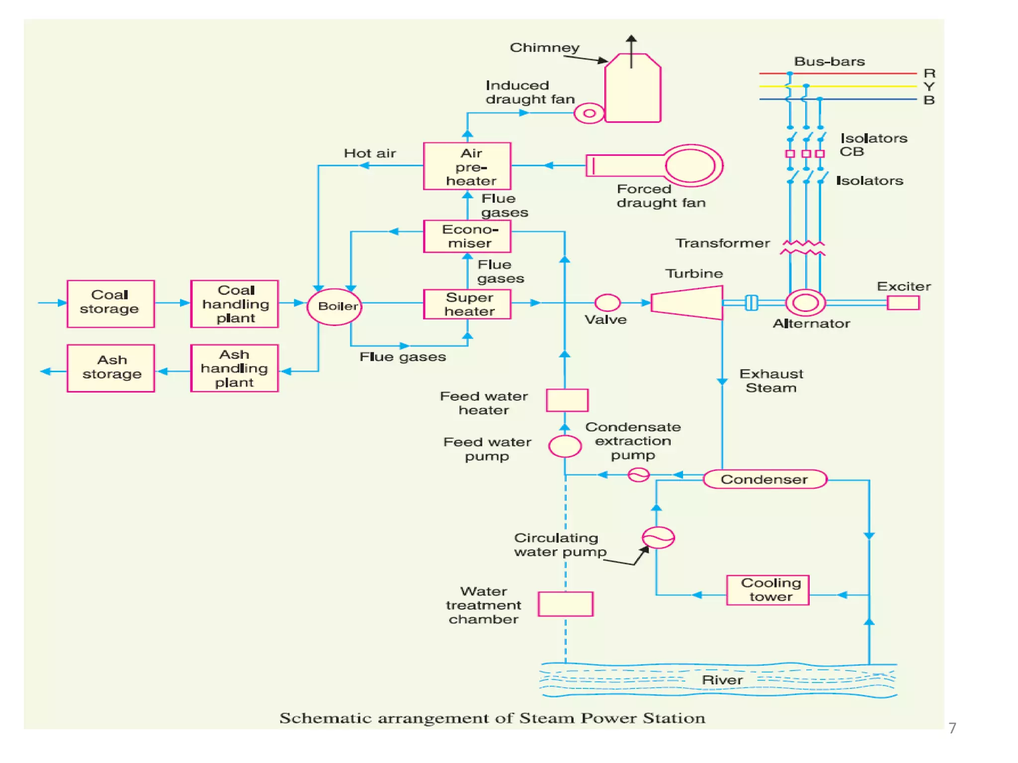 Thermal / Steam Power Plant | PDF