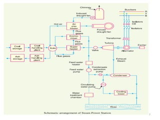 Thermal / Steam Power Plant | PDF