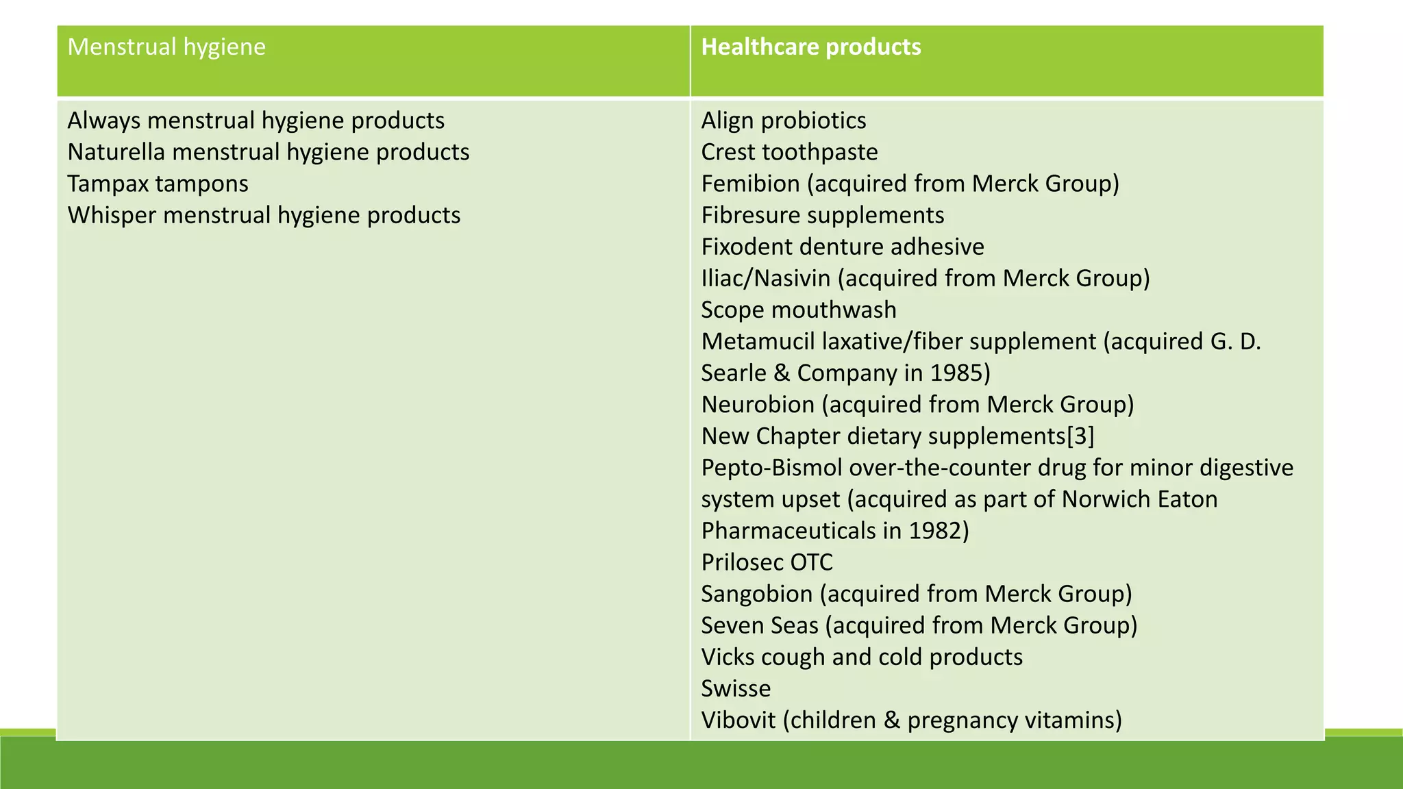 P & G Products and Product Mix | PPTX