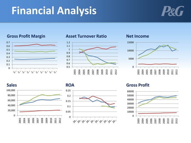 Procter and Gamble Financial Report | PPTX