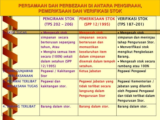 Pgrsn stor kerajaan | PPT