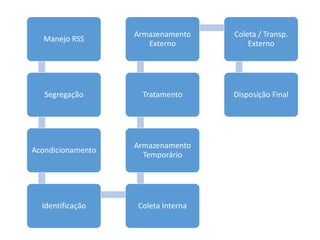 PGRSS Plano de gerenciamento de resíduos dos serviços de saúde | PPTX
