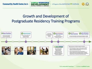 Building the Case for Implementing Postgraduate Residency Training ...