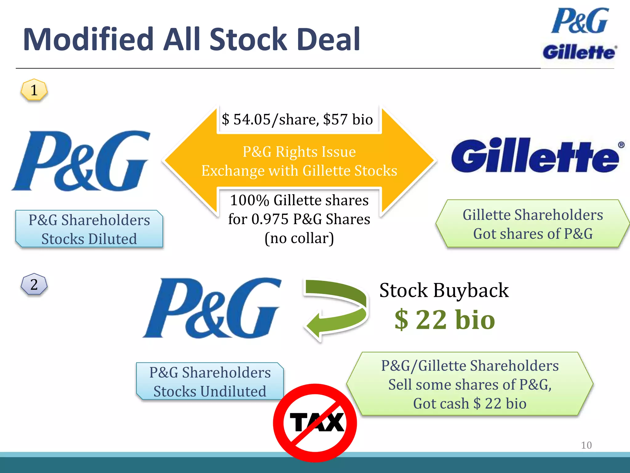 P&G’s Acquisition of Gillette | PPTX