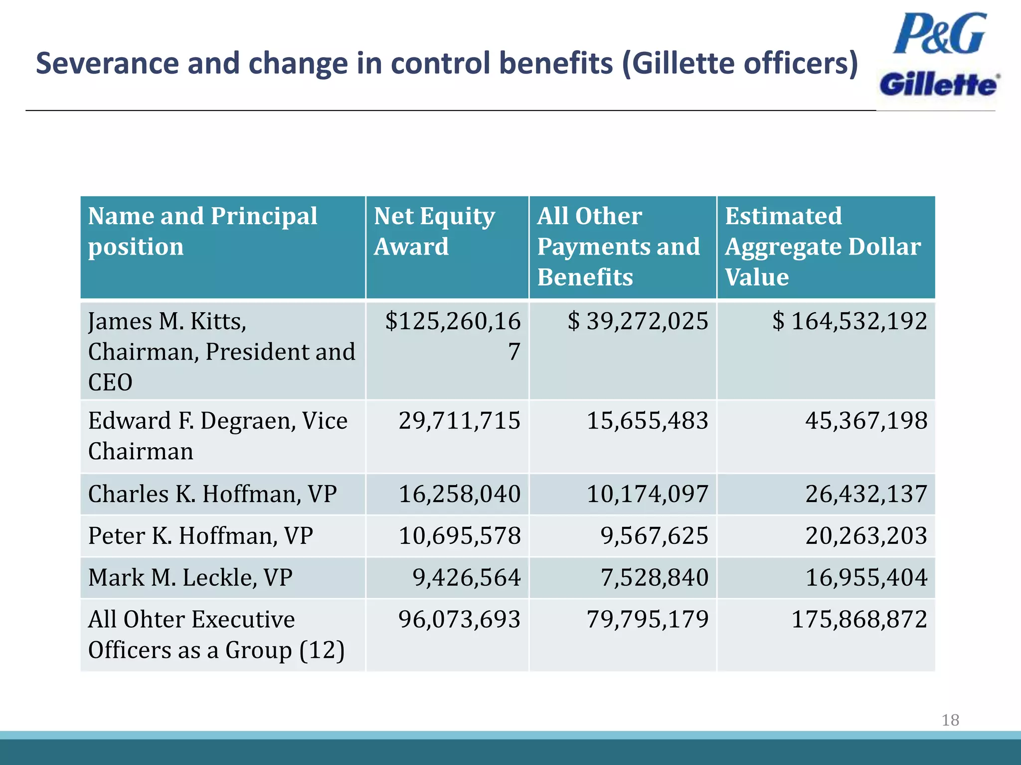 P&G’s Acquisition of Gillette | PPTX