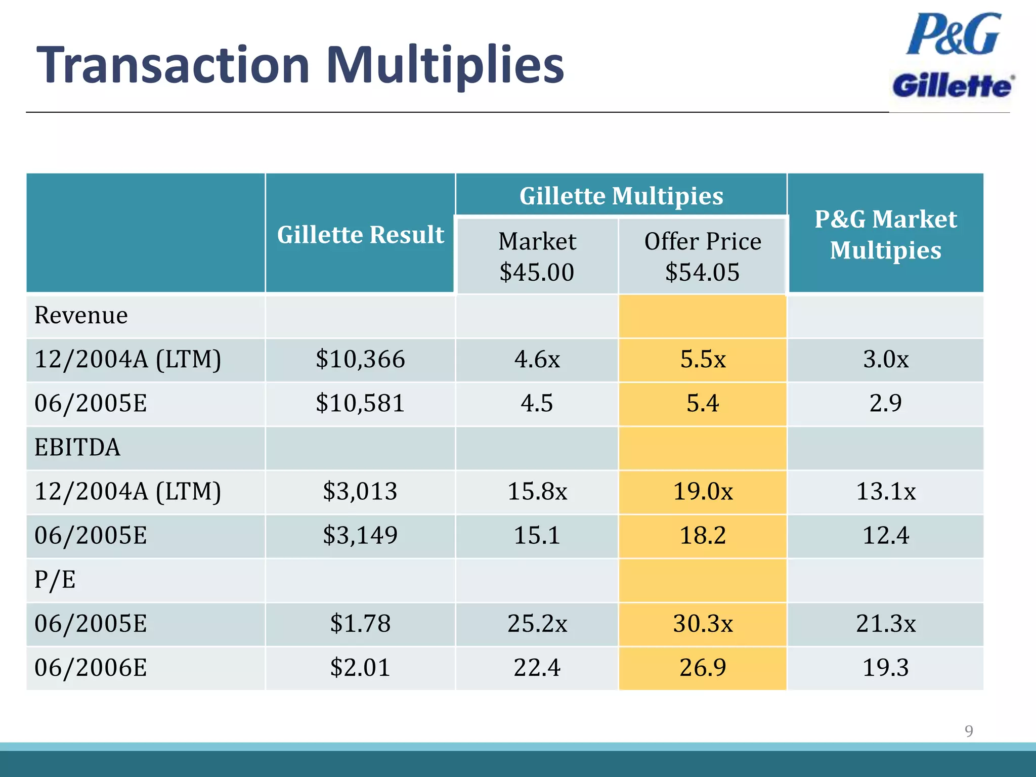 P&G’s Acquisition of Gillette | PPTX