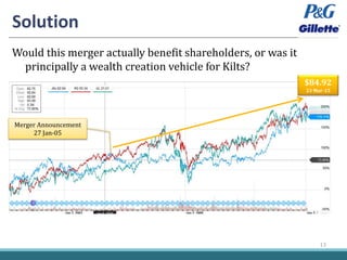 P&G’s Acquisition of Gillette | PPTX