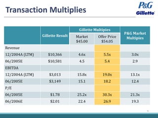 P&G’s Acquisition of Gillette | PPTX