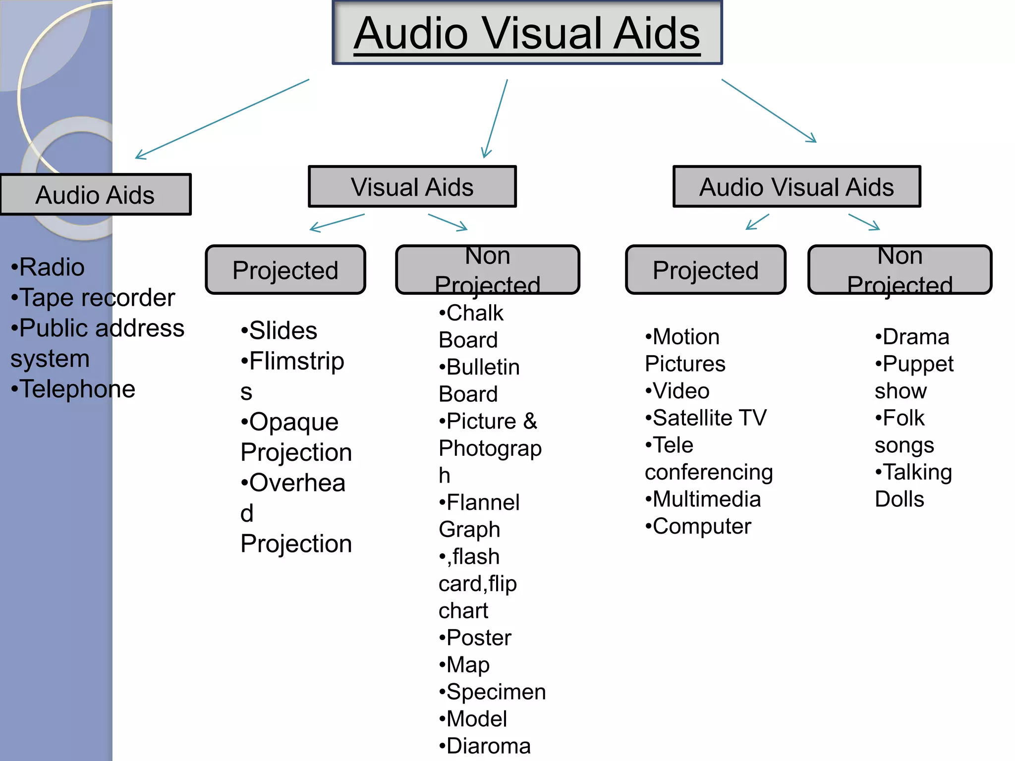 Audio visual aids | PPTX