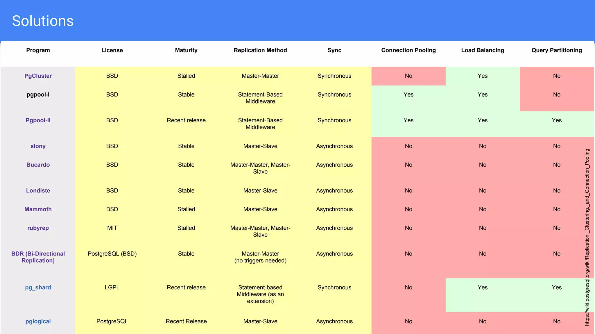 Postgresql Replication From Setup To Advanced Features Ppt 6019