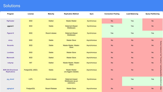 Postgresql Replication From Setup To Advanced Features Ppt