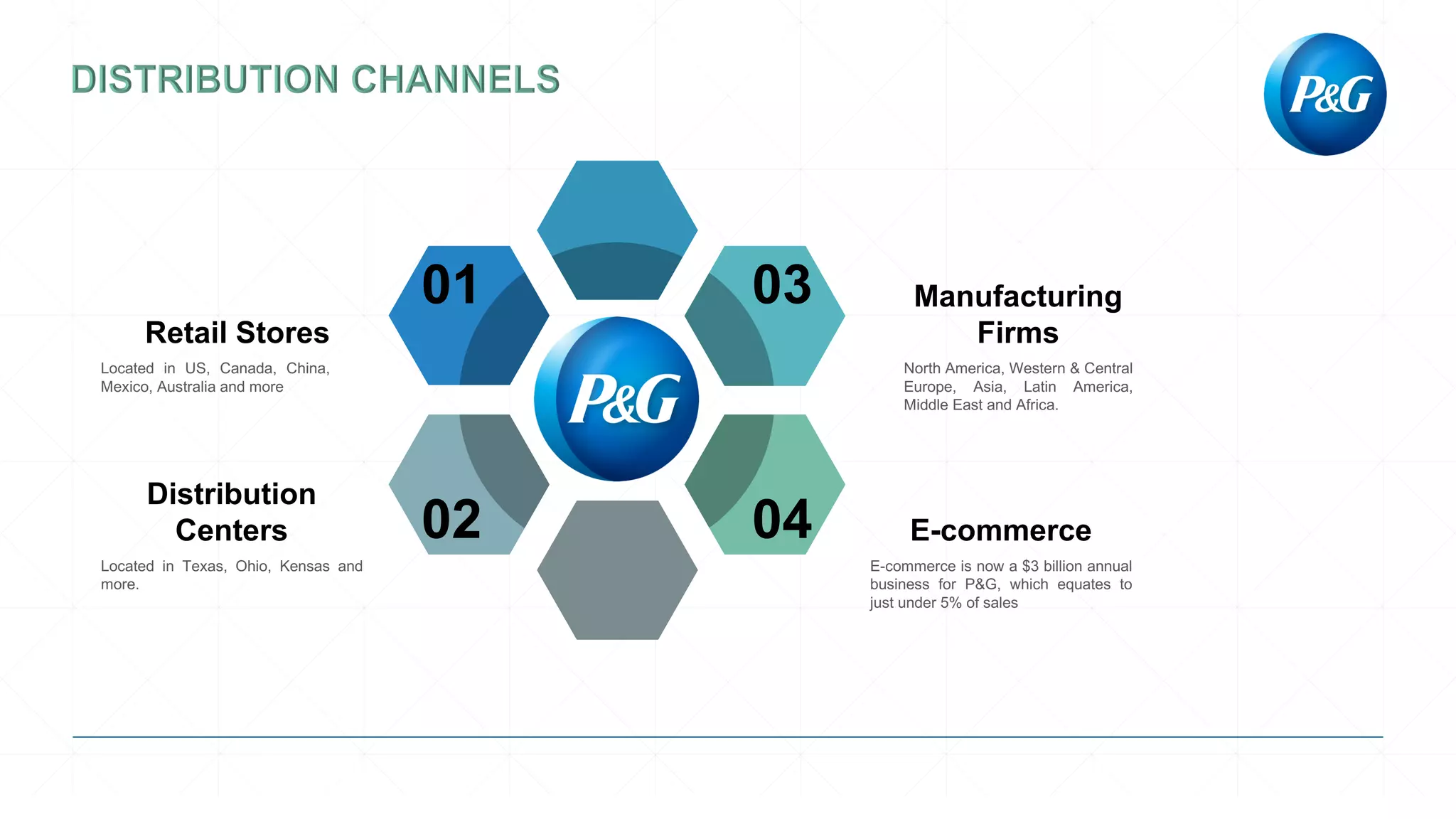 Procter & Gamble Supply Chain Finance Case | PDF