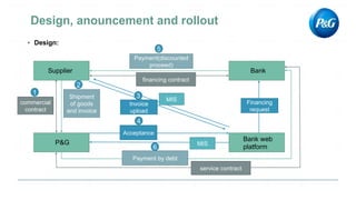 Procter & Gamble Supply Chain Finance Case | PDF