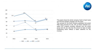 Procter & Gamble Supply Chain Finance Case | PDF