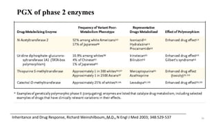 Pharmacogenetics -Pharmacokinetic- considerations. | PPTX