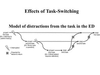 Can You Multitask? Evidence and Limitations of Task Switching and ...