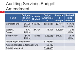 PH-17-021 - Auditing Services Budget Amendment | PPTX | Business ...