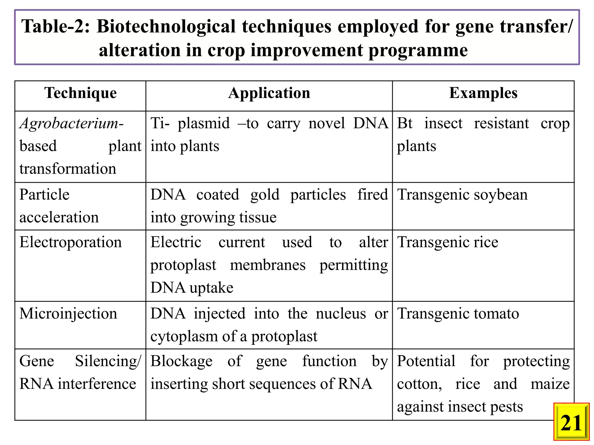 PRESENT STATUS AND ROLE OF BIOTECHNOLOGICAL APPROACHES IN INSECT PEST MANAGEMENT | PDF