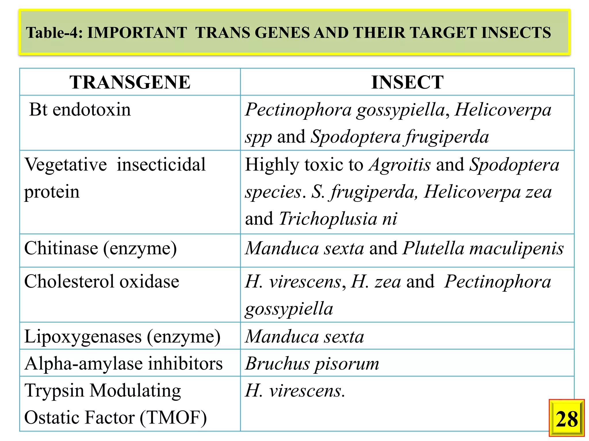PRESENT STATUS AND ROLE OF BIOTECHNOLOGICAL APPROACHES IN INSECT PEST ...