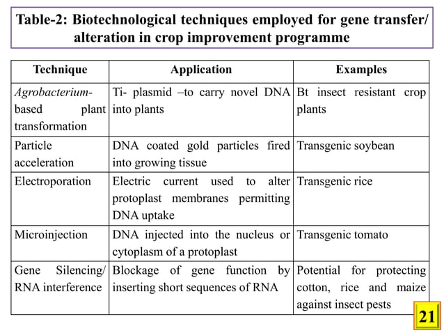 PRESENT STATUS AND ROLE OF BIOTECHNOLOGICAL APPROACHES IN INSECT PEST ...