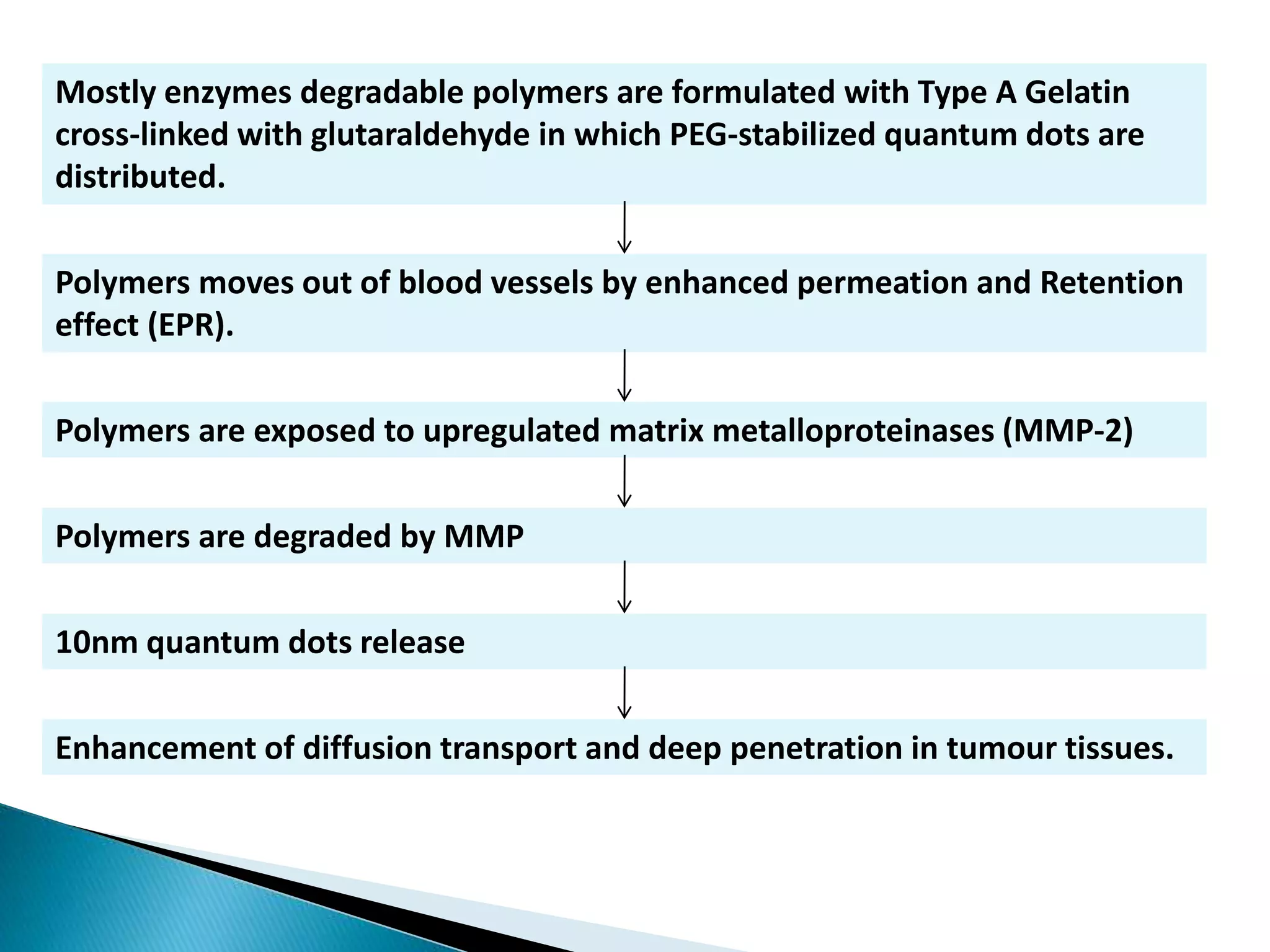 pH-activated and Enzyme-activated drug delivery system | PPTX