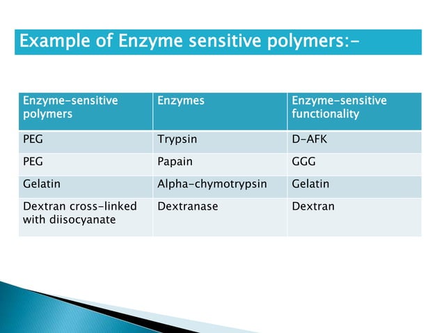 pH-activated and Enzyme-activated drug delivery system | PPTX | Chemistry | Science