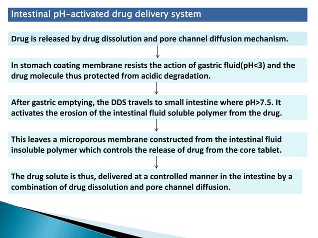 pH-activated and Enzyme-activated drug delivery system | PPTX | Chemistry | Science