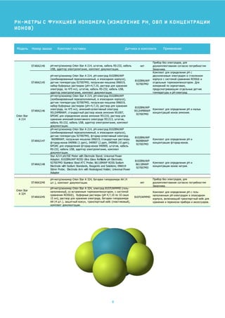Таблицы комплектности ph-метры Orion Thermo Fisher Scientific | PDF