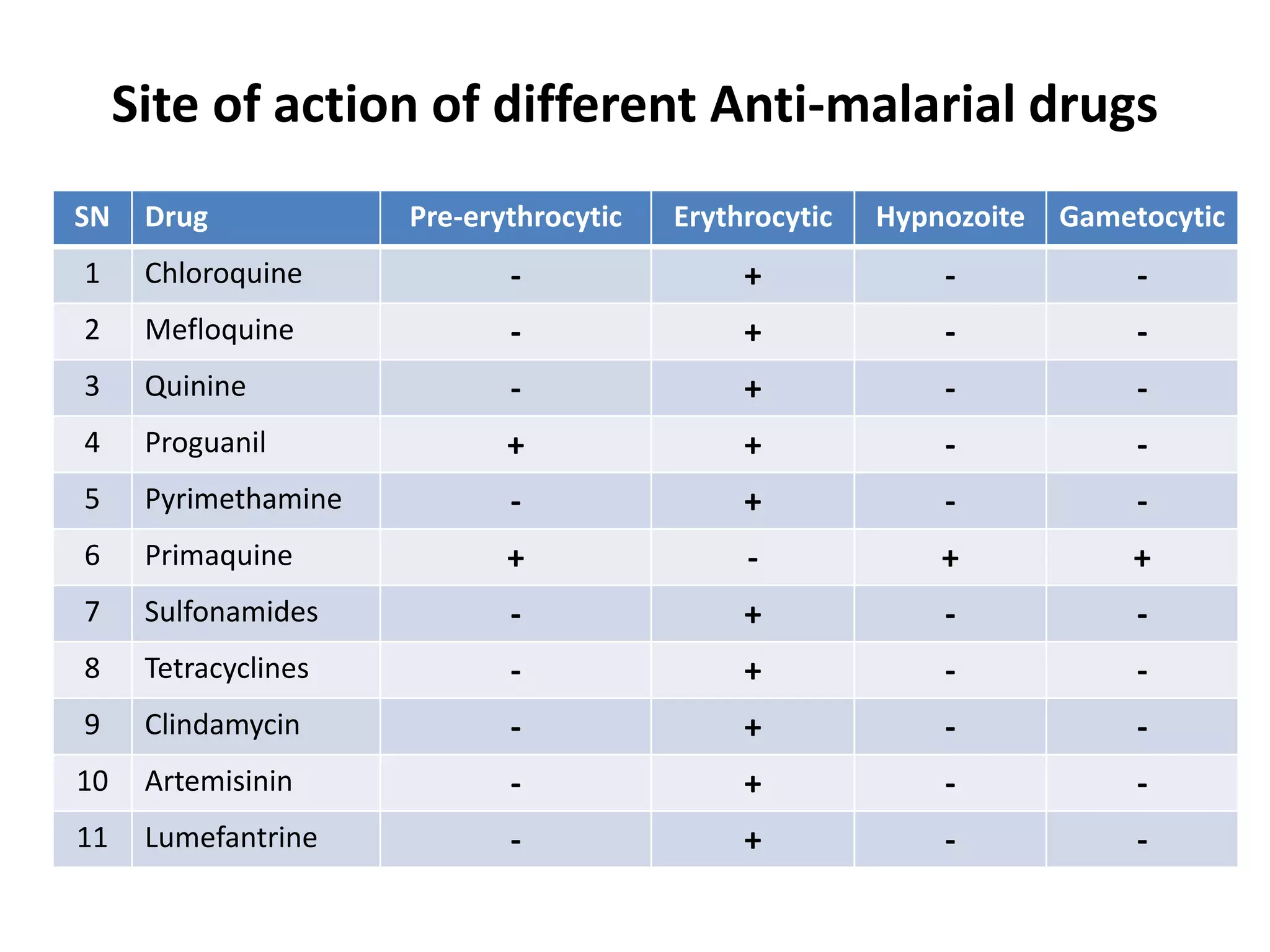 Antimalarial Drugs | PPTX