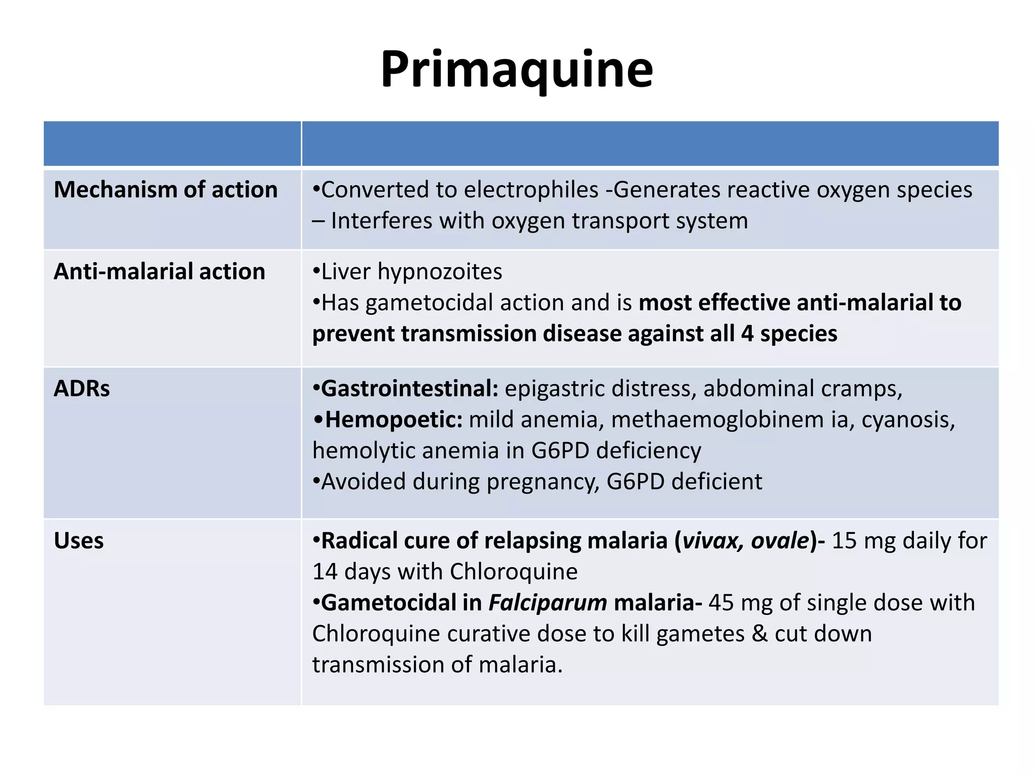 Antimalarial Drugs | PPTX