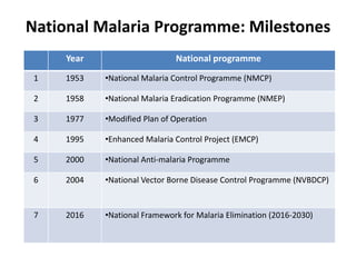 Antimalarial Drugs | PPTX