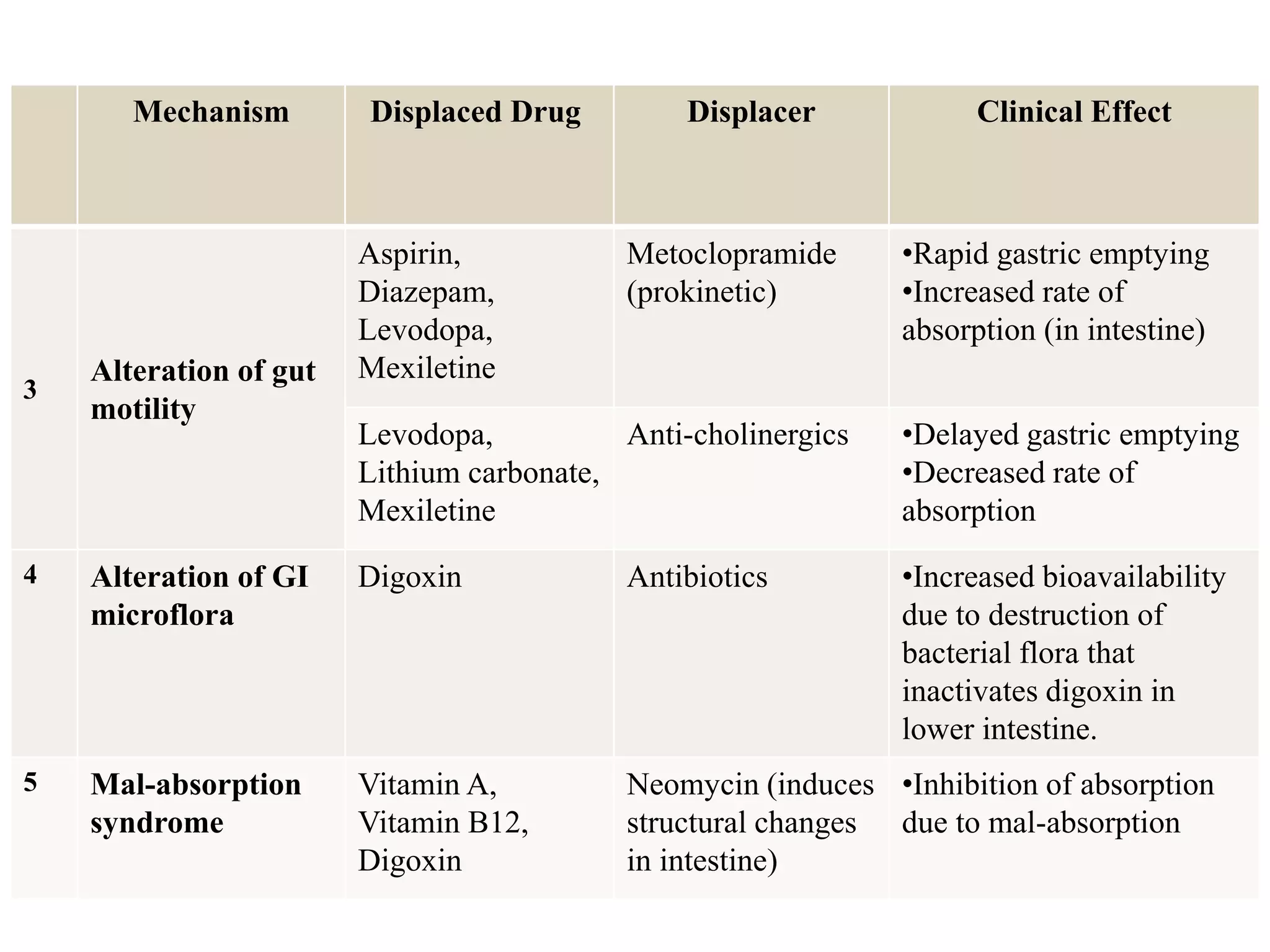 Identify and Describe The Management of Drug Interactions | PPTX