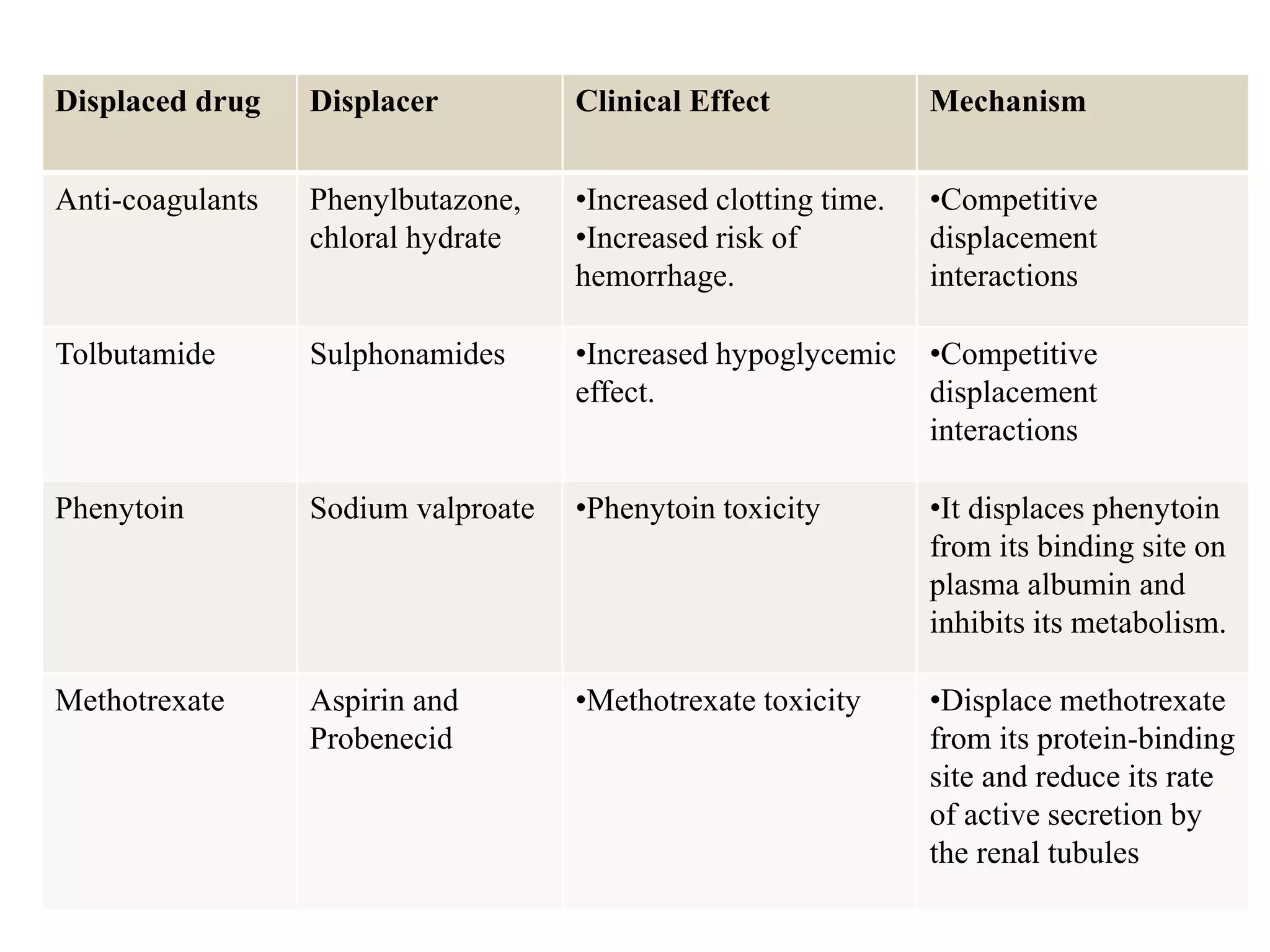 Identify and Describe The Management of Drug Interactions | PPTX