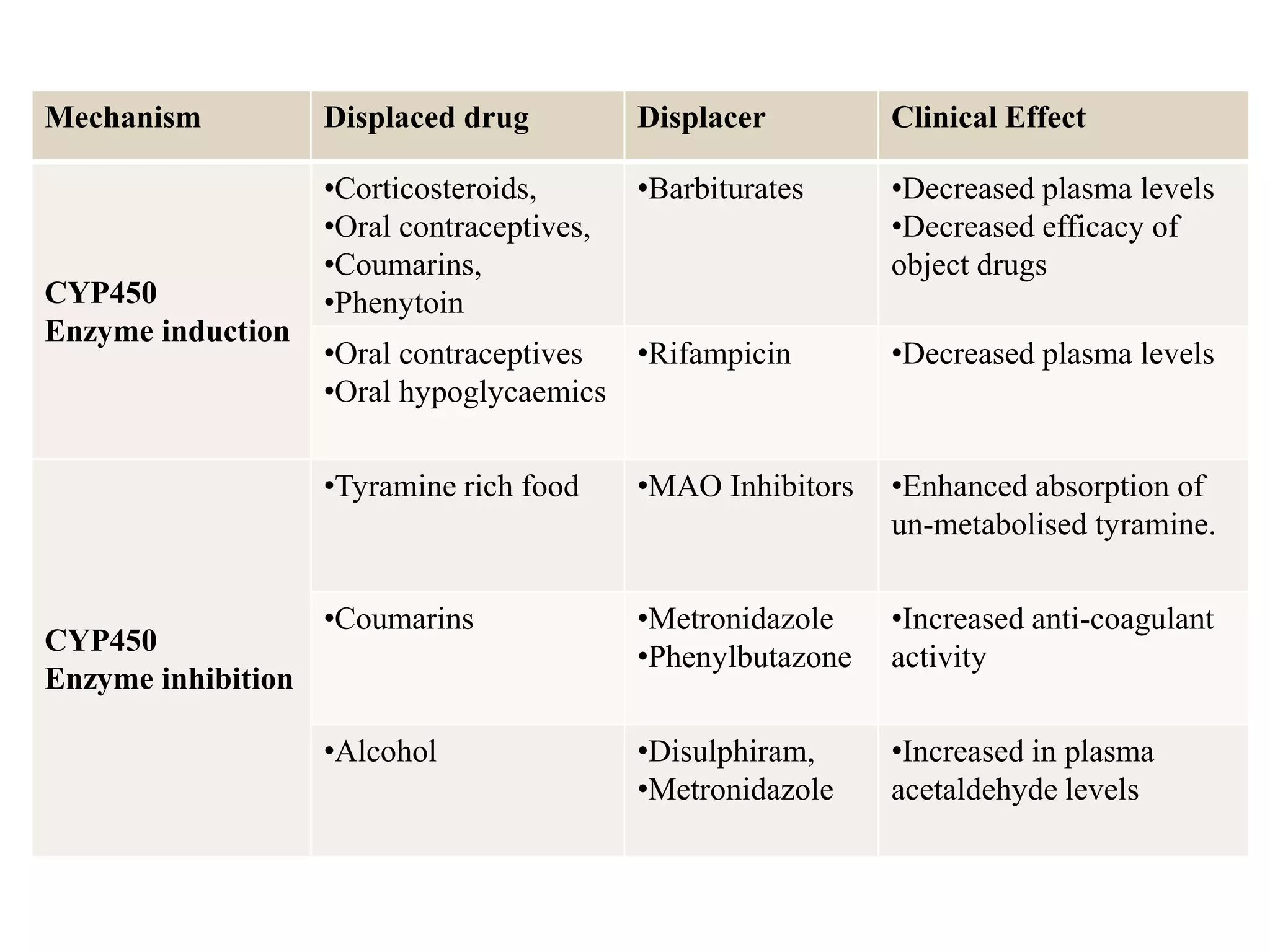 Identify and Describe The Management of Drug Interactions | PPTX