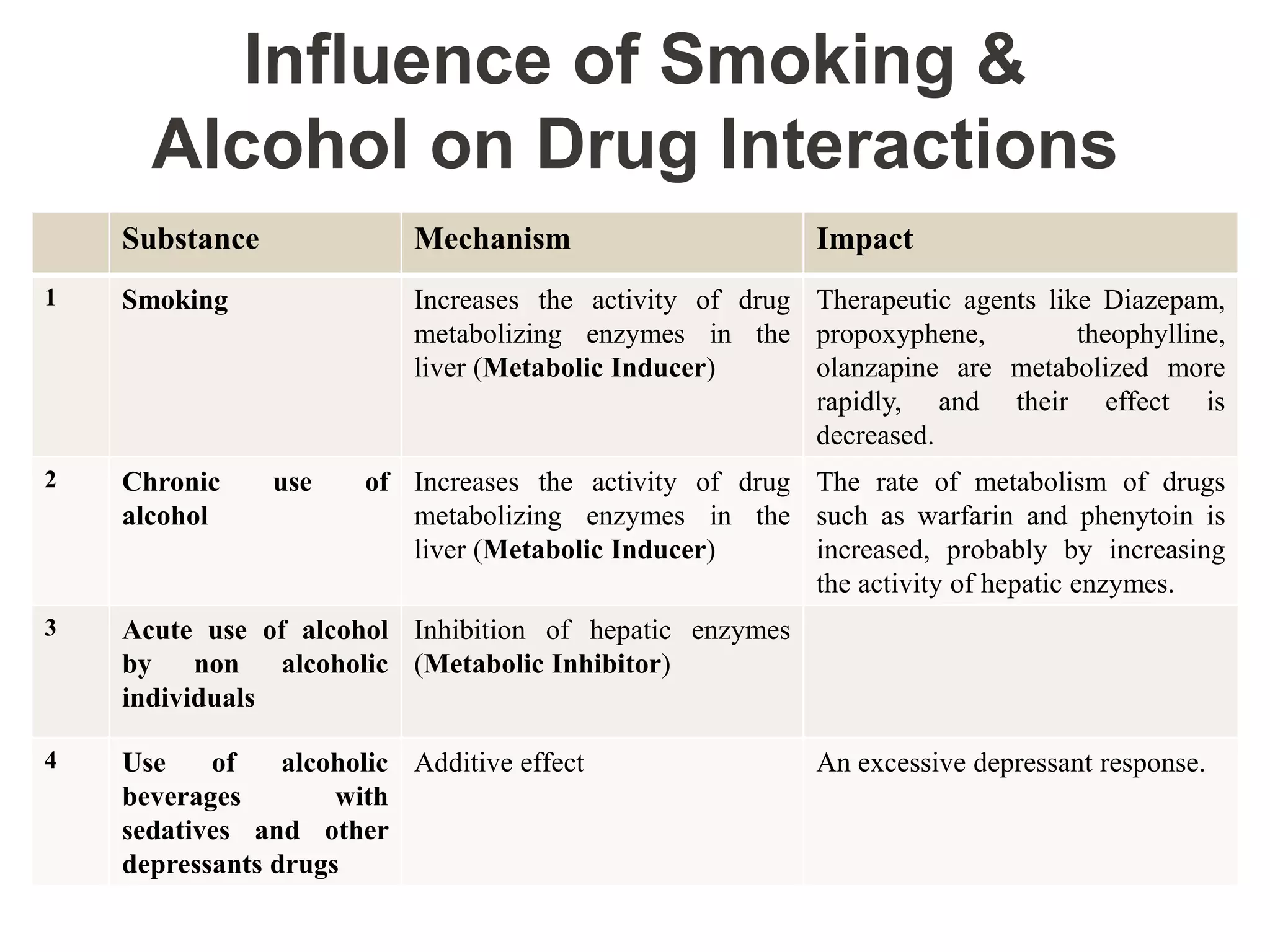 Identify and Describe The Management of Drug Interactions | PPTX