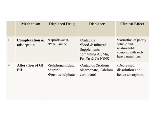 Identify and Describe The Management of Drug Interactions | PPTX