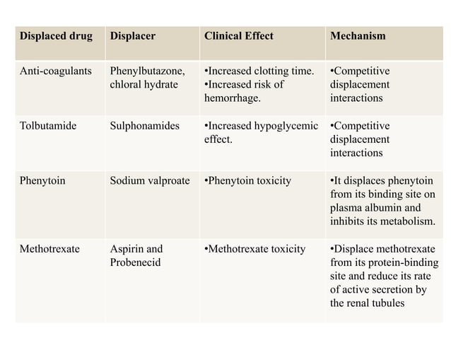 Identify and Describe The Management of Drug Interactions | PPTX