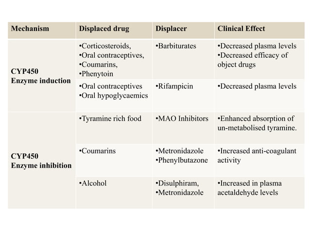 Identify and Describe The Management of Drug Interactions | PPTX