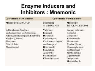 Identify and Describe The Management of Drug Interactions | PPTX