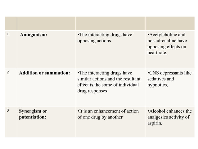 Identify and Describe The Management of Drug Interactions | PPTX