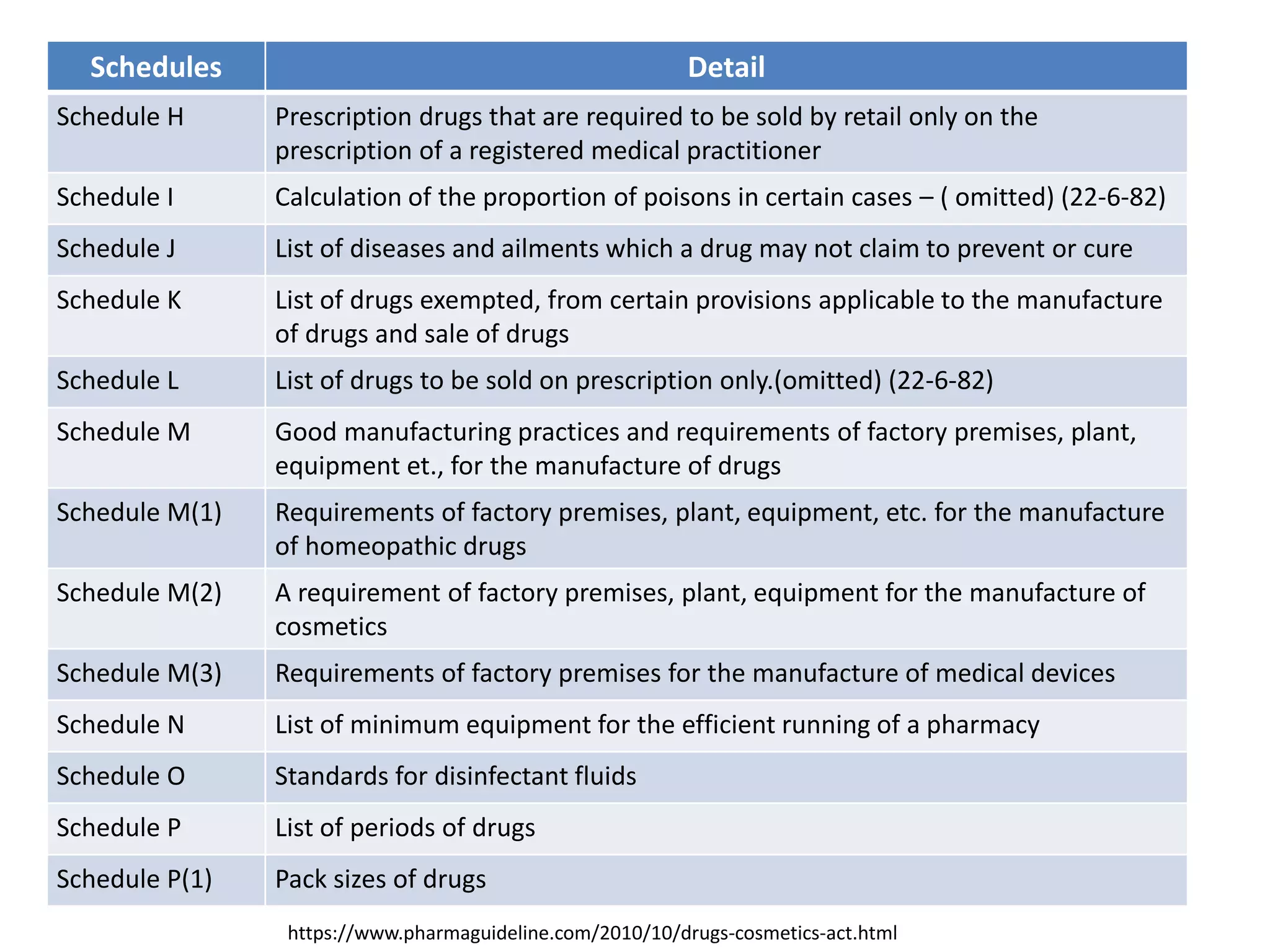 Drug Regulations, Acts and other Legal Aspects | PPTX