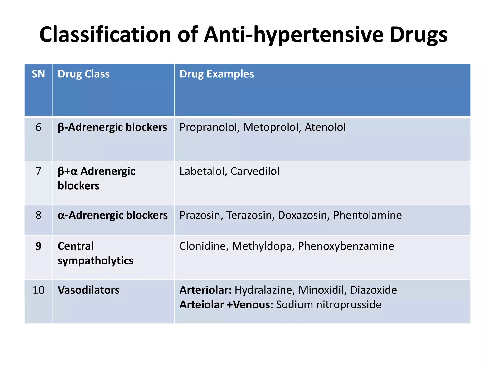 PH1.27 Describe the mechanisms of action, types, doses, side effects ...